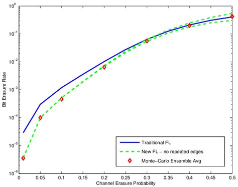 The Ensemble Average Erasure Correction Performance Of 3 6 Regular Download Scientific