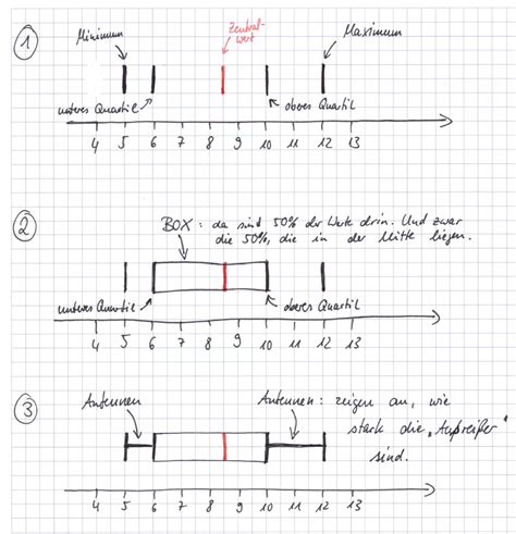 Wie Rechnet Man Boxplot Mathe Rechnen