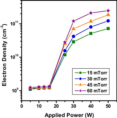 Variations Of Electron Number Density N E With Applied Power For Download Scientific Diagram