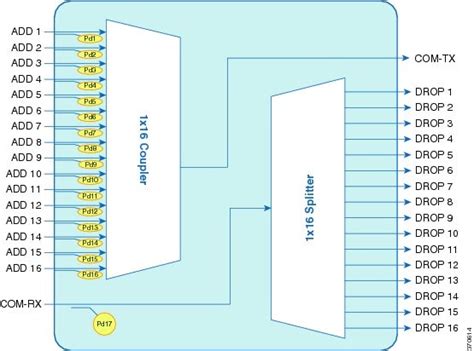 Installing The Cisco NCS Series Passive Optical Modules Cisco