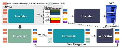 Masked Generative Extractor For Synergistic Representation And 3d Generation Of Point Clouds