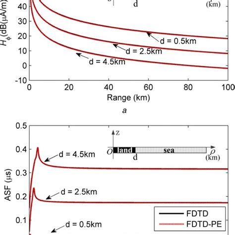 Comparison Of The Magnetic Field Strength And Asf Of The Hybrid Fdtdpe