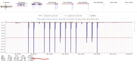 Noob Question About Graphs Help Librenms Community