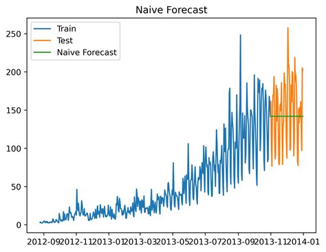 数学建模 时间序列预测模型的七种经典算法的python实现时间序列模型 Python Csdn博客