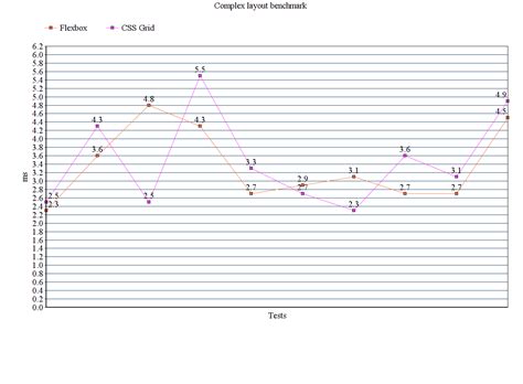 Css Grid Vs Flexbox Performance Evaluation Smc Tech Blog
