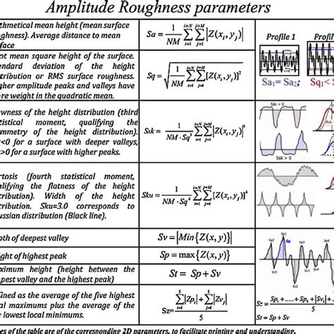 Amplitude Roughness Parameters Download Scientific Diagram