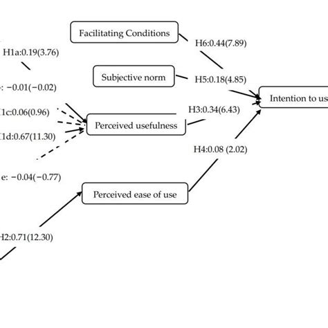 Structural Model And Parameter Estimates Download Scientific Diagram