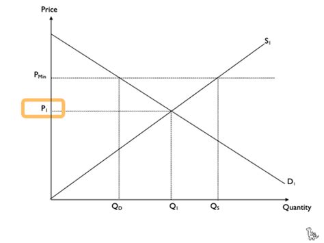 maximum and minimum price diagrams flashcards quizlet