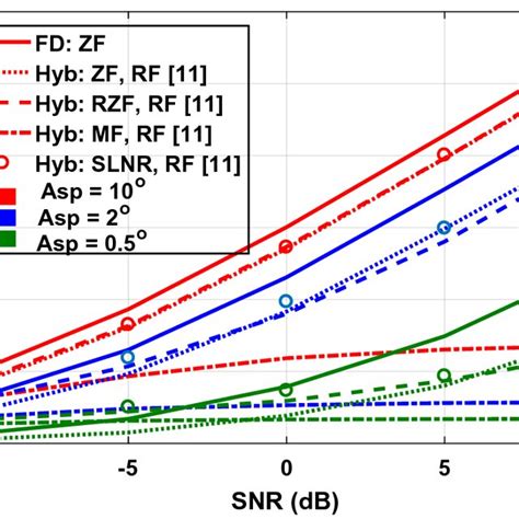Esse Comparison For Closely Spaced And Randomly Located Ues With Download Scientific Diagram