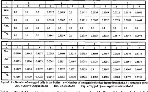 Table 1 From Performance Analysis Of Shared Buffer Atm Switch With Different Cell Departure