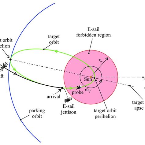 Target Orbit Ecliptic Position Download Scientific Diagram