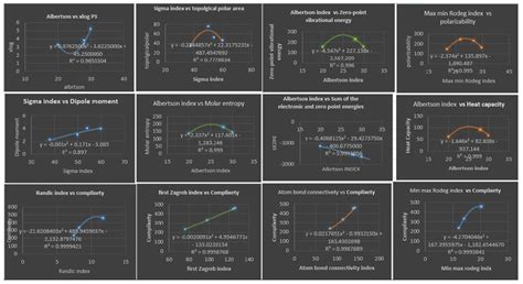 Plots Of Linear Regression Equations For The Best Physicochemical