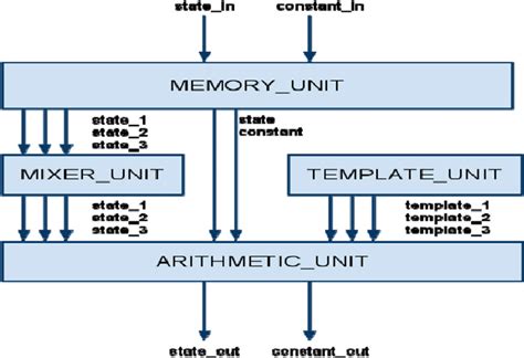 block diagram of a single core the computational unit on which the