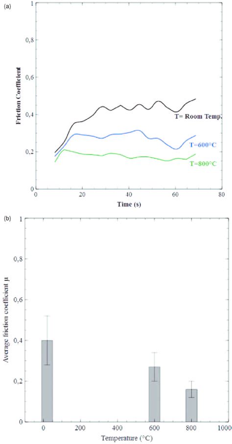 A Friction Coefficient Evolution As Function Time And B Average Download Scientific Diagram