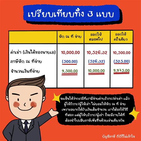 3 รูปแบบการหัก ณ ที่ จ่าย ที่นักบัญชีมือใหม่ ต้องรู้ 🔎 แกลเลอรีที่โพสต์โดย Actaxweknow Lemon8