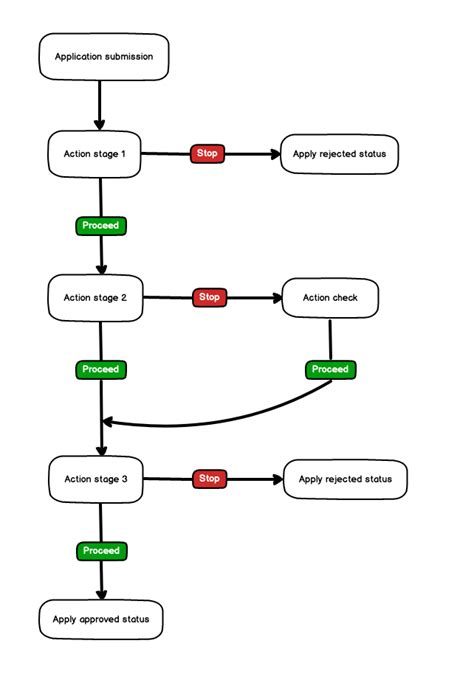 Understanding Action Flow Good Grants Help Centre
