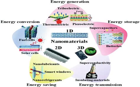 10 Features Of Nanotechnology