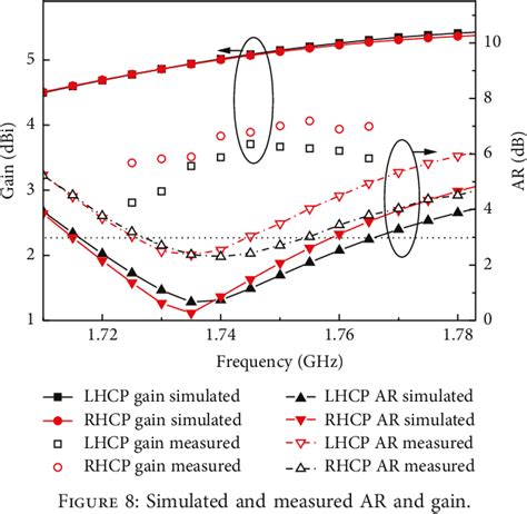 Figure 8 From Dual Sense Circular Polarization Antenna Based On Reconfigurable Orthogonal