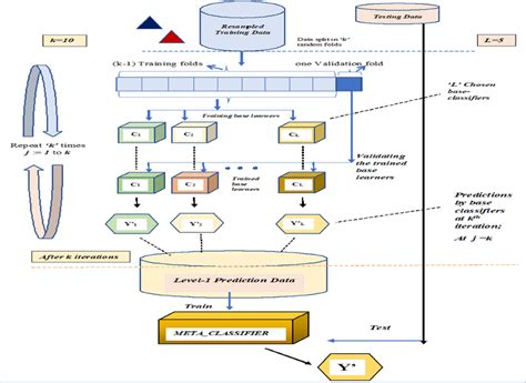 Stacked Ensemble Classifier In Phase Iv Download Scientific Diagram
