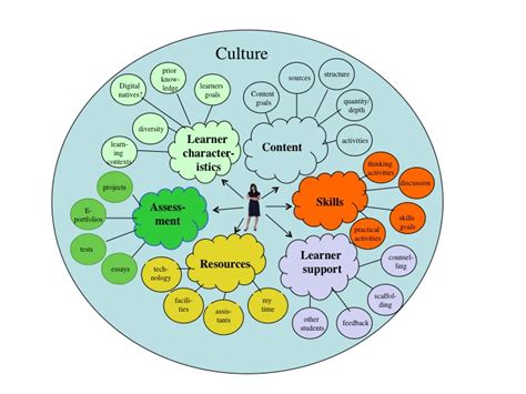 6 9 Culture And Learning Environments Teaching In A Digital Age Second Edition