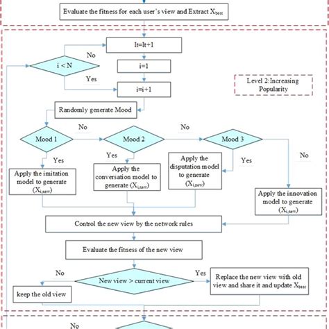 Main Steps Of The Social Network Search Algorithm Download Scientific Diagram