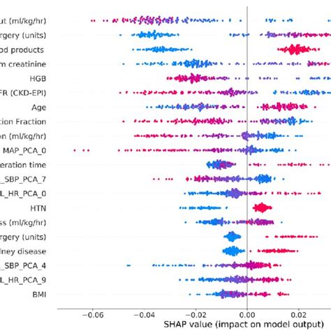 Shap Summary Plot Of The Top 20 Features Of The Rf Model The Higher Download Scientific