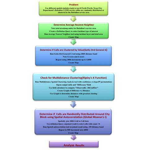 Spatial Statistics Damian M Smith Advanced Geospatial Analytics Gis520 Spring 2013