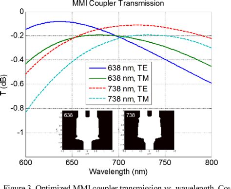 Figure 3 From Silicon Nitride Double Tip Fiber To Waveguide Edge Couplers At Visible Wavelengths