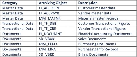 Sap Data Archiving It Telesis