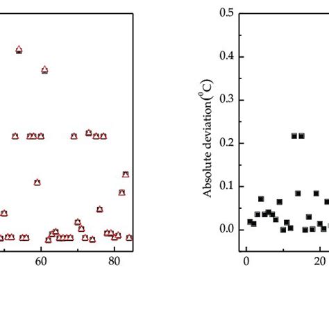 Comparison Of Flow Rate Of Pipelines A Flow Rate Value B