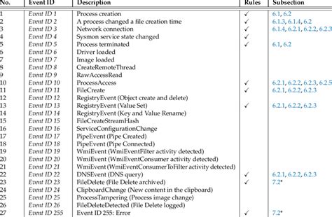 The 27 Distinct Types Of Sysmons Generated Events The Star Exhibitor