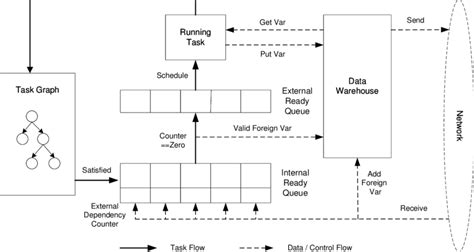 Architecture Of Uintah Dynamic Task Scheduling System Download Scientific Diagram