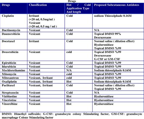 [pdf] Extravasations Of Vesicant Non Vesicant Drugs And Evidence Based Management Semantic