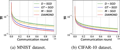 Diamond Taming Sample And Communication Complexities In Decentralized Bilevel Optimization