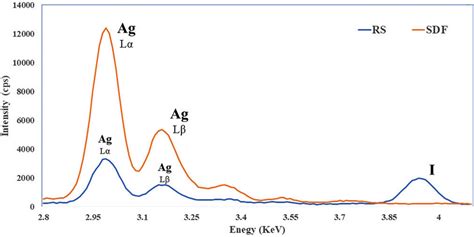 Eds Electron Diffraction Spectroscopy Analysis For The Specimens