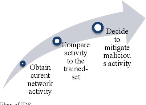 Figure 1 From Online Robustness Model For Intrusion Detection Model For Ip Based Ubiquitous