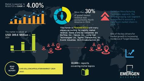 Live Cell Encapsulation Market Size Share Trend Analysis By 2033