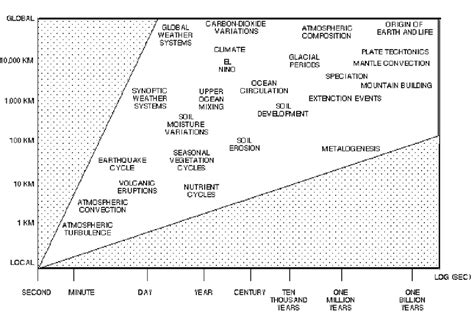 5 The Relationship Between Characteristic Spatial And Temporal Scales