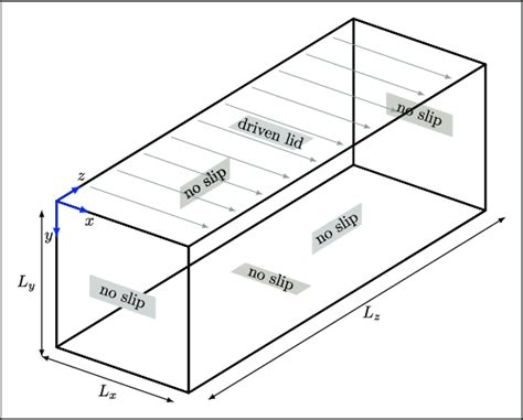 The 3d Non Leaky Lid Driven Cavity Download Scientific Diagram