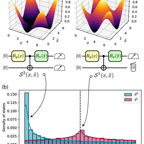 A Quantum Embedding And Its Corresponding Similarity Measure For A1 Download Scientific