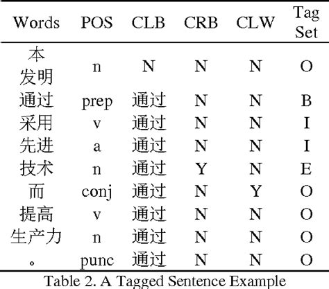 Table 2 From Identifying Prepositional Phrases In Chinese Patent Texts With Rule Based And Crf