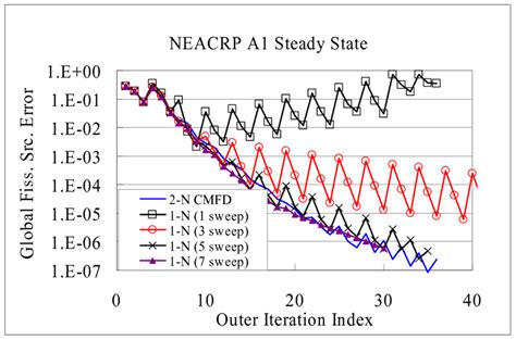 12 Convergence Rate Of 1 N2 N Cmfd Neacrp A1 Steady State Joos Download Scientific