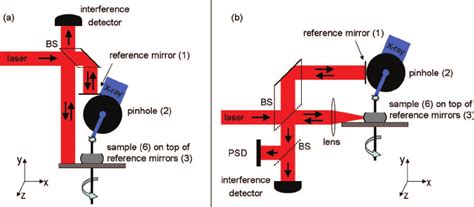 Schematic Illustration Of The Two Laser Interferometers Used As