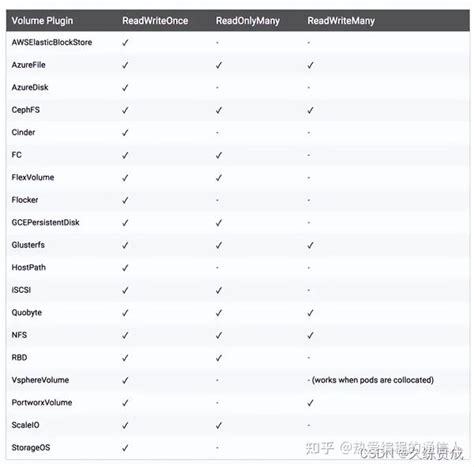 k8s devops架构师实战课 kubernetes对接分布式存储 知乎