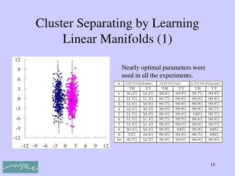 Ppt Adaptive Offset Subspace Self Organizing Map With An Application To Handwritten Digit