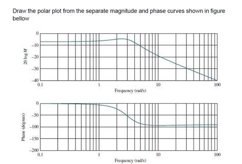 Solved Draw The Polar Plot From The Separate Magnitude A