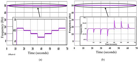 A New Decentralized Robust Secondary Control For Smart Islanded Microgrids