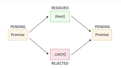 Promise：异步编程的优雅解决方案 Csdn博客