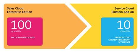 Understand How Licenses Work Salesforce Trailhead