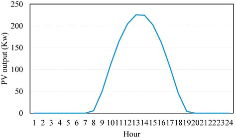 Coordinated Voltvar Control In Distribution Networks Considering